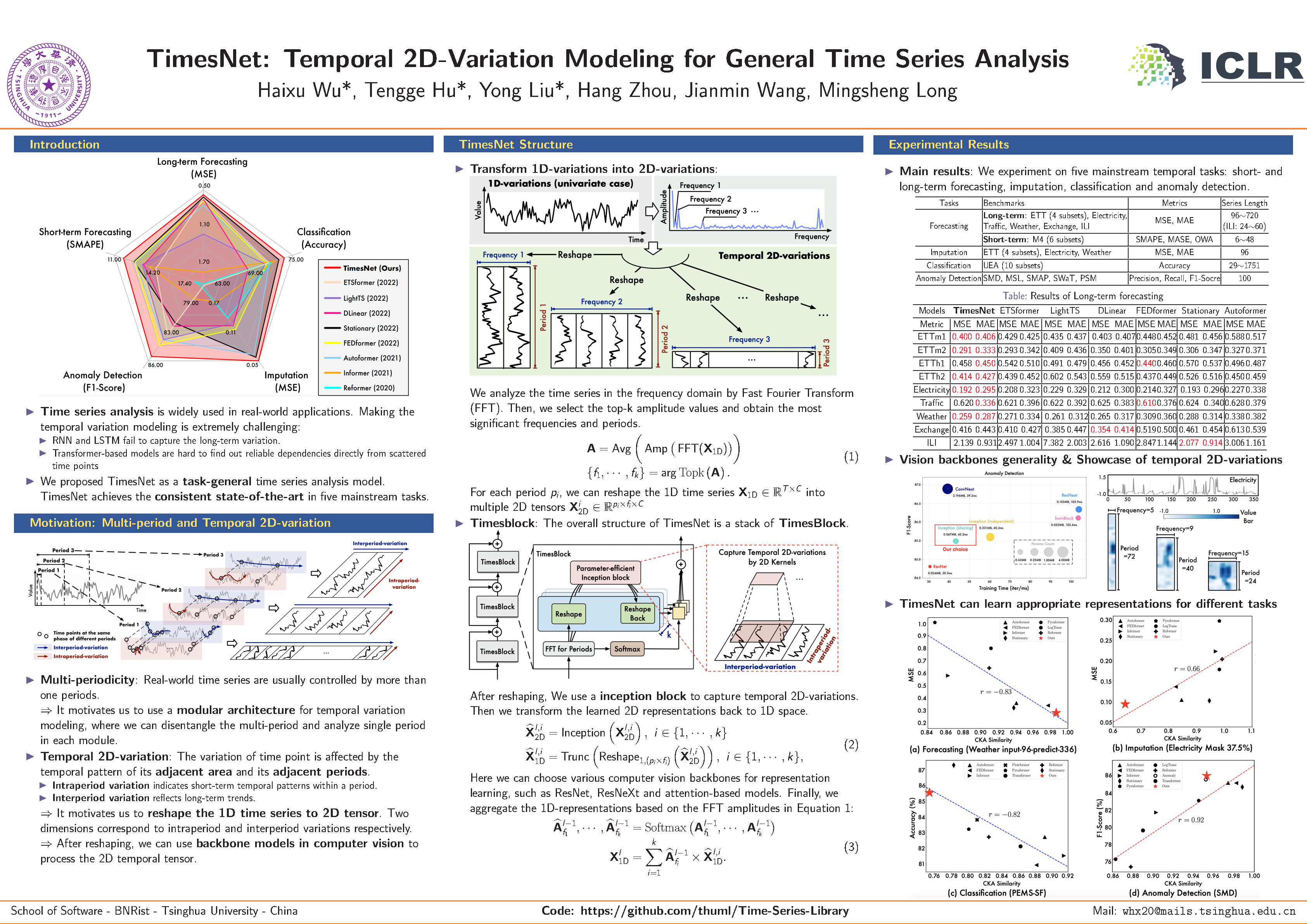 ICLR Poster TimesNet: Temporal 2D-Variation Modeling for General Time Series Analysis